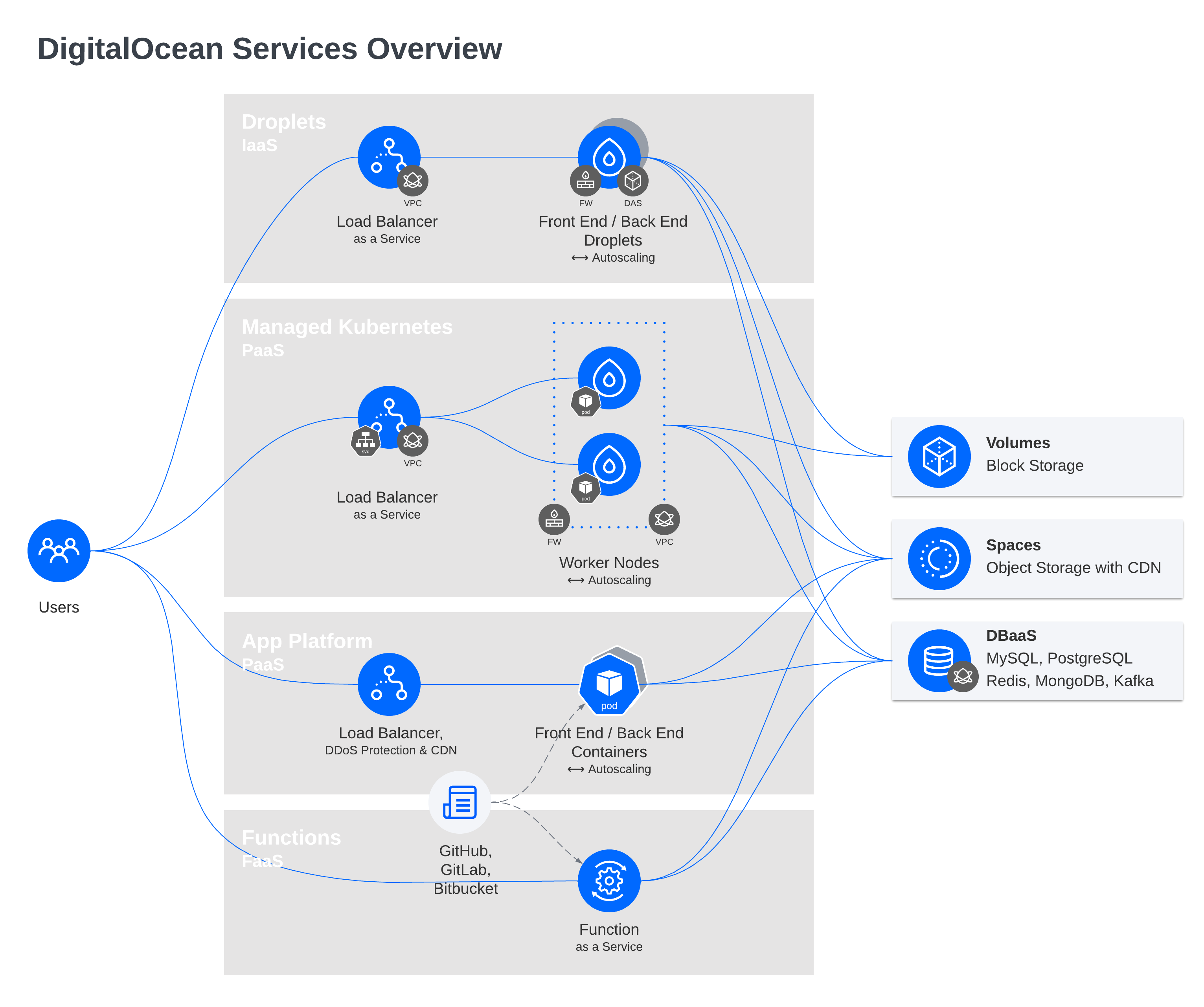 DigitalOcean App Platform vs DOKS vs Droplets: The Ultimate Comparison for Dev Teams | DigitalOcean